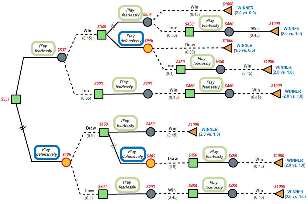 Who’s (really) the best chess player? | João H de A Franco
